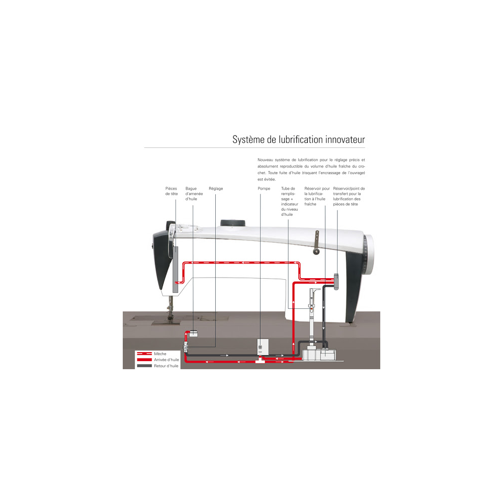 Pfaff 2545-541/001 PLUS - Piqueuse Triple Entrainement Coupe-Fil
